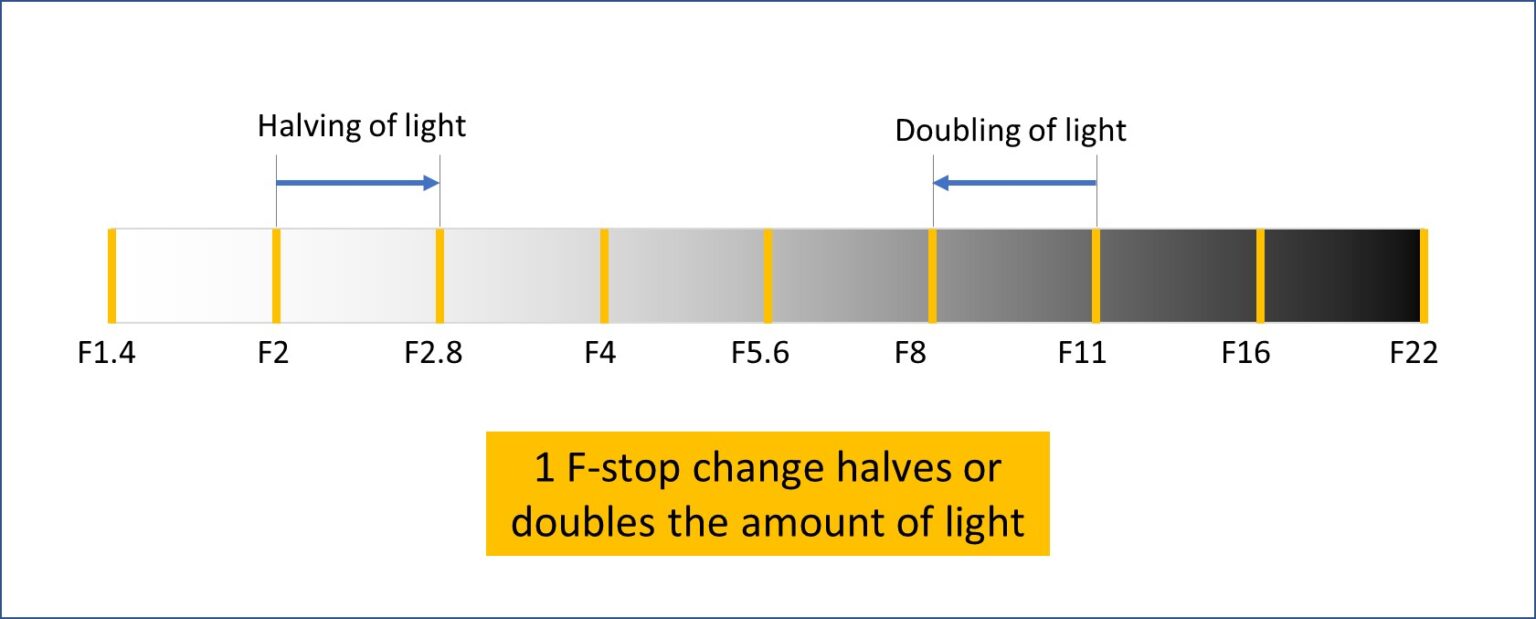 F-stop vs T-stop : What's the difference
